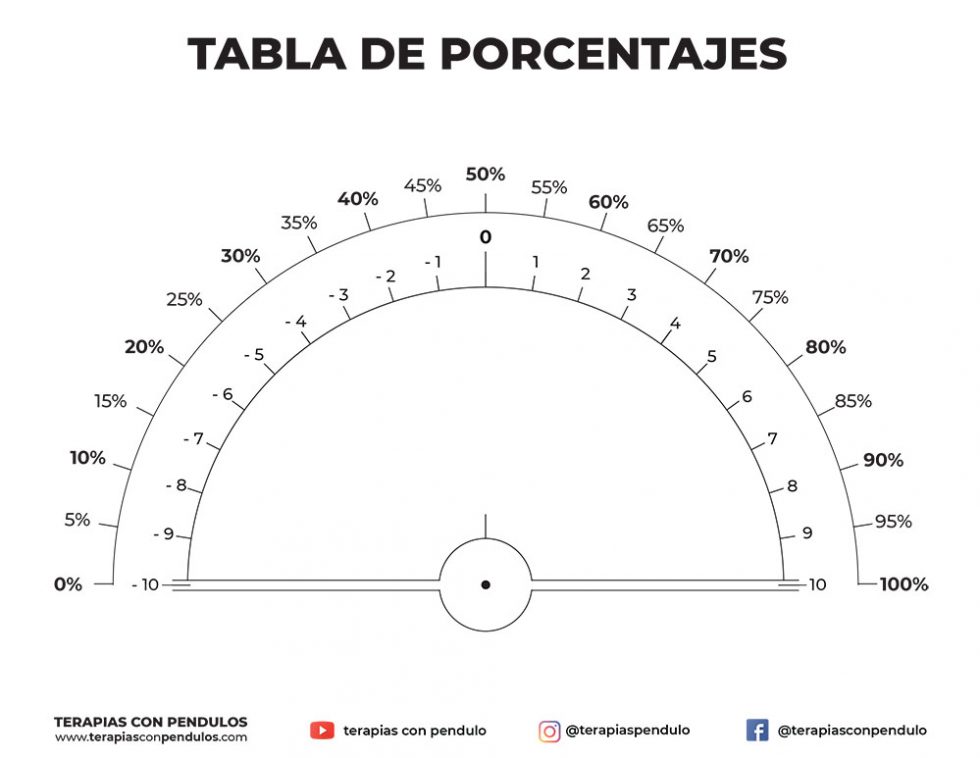 Tablas para Radiestesia - Terapias con Pendulo