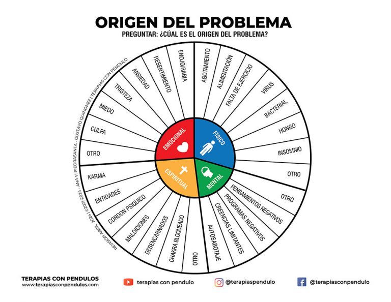 Tablas para Radiestesia - Terapias con Pendulo